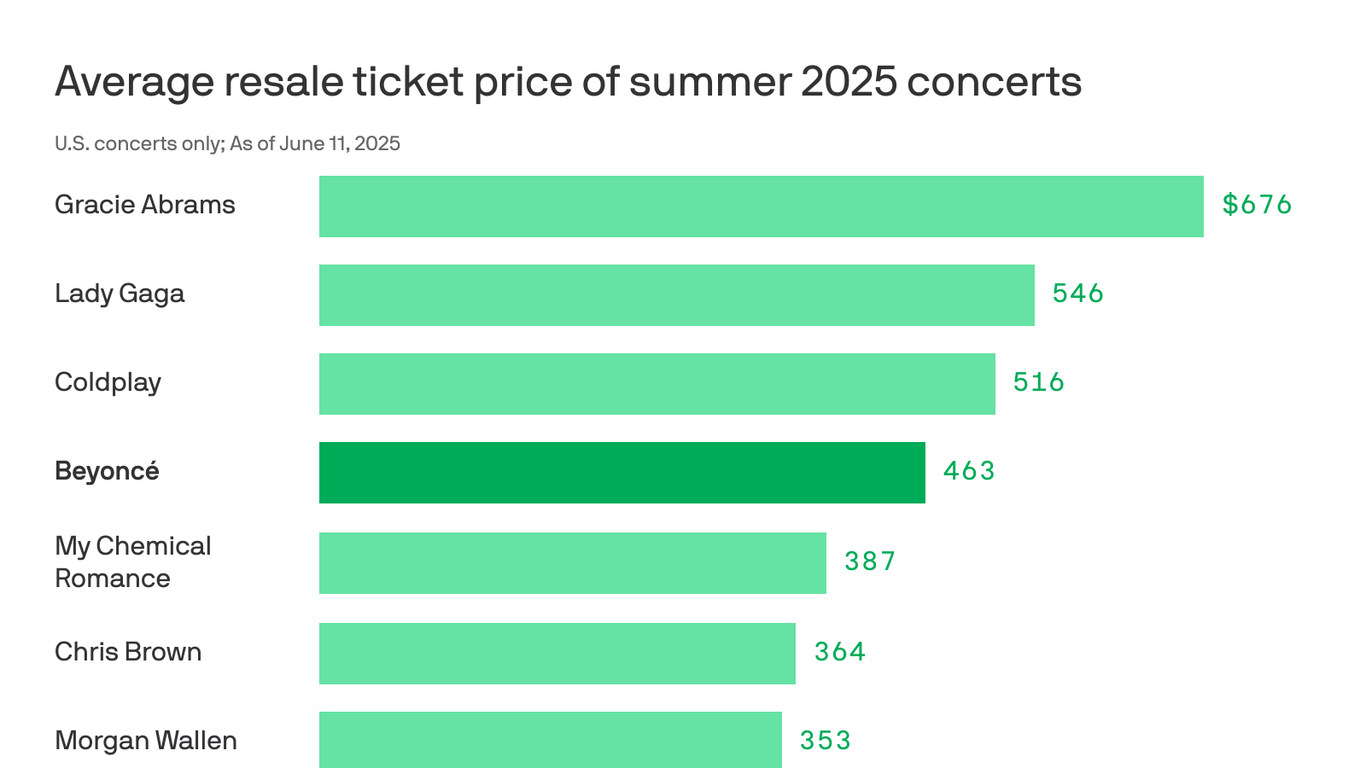 Beyoncé trails in summer ticket race as stadium demand soars