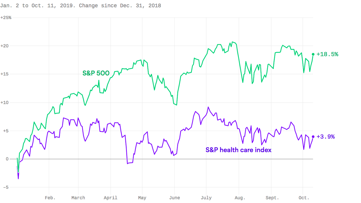 Health care stocks have lagged behind the broader market