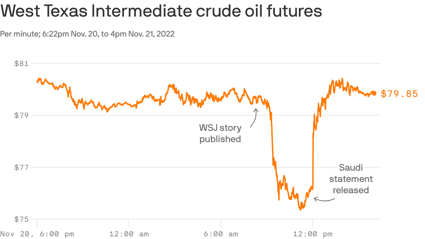 Oil prices boomerang on OPEC headlines