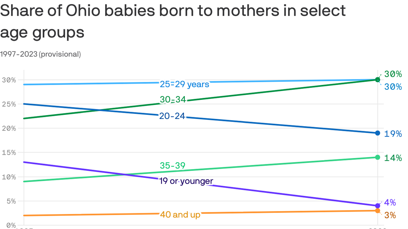 More Ohio babies being born to moms in their 30s - Axios Columbus