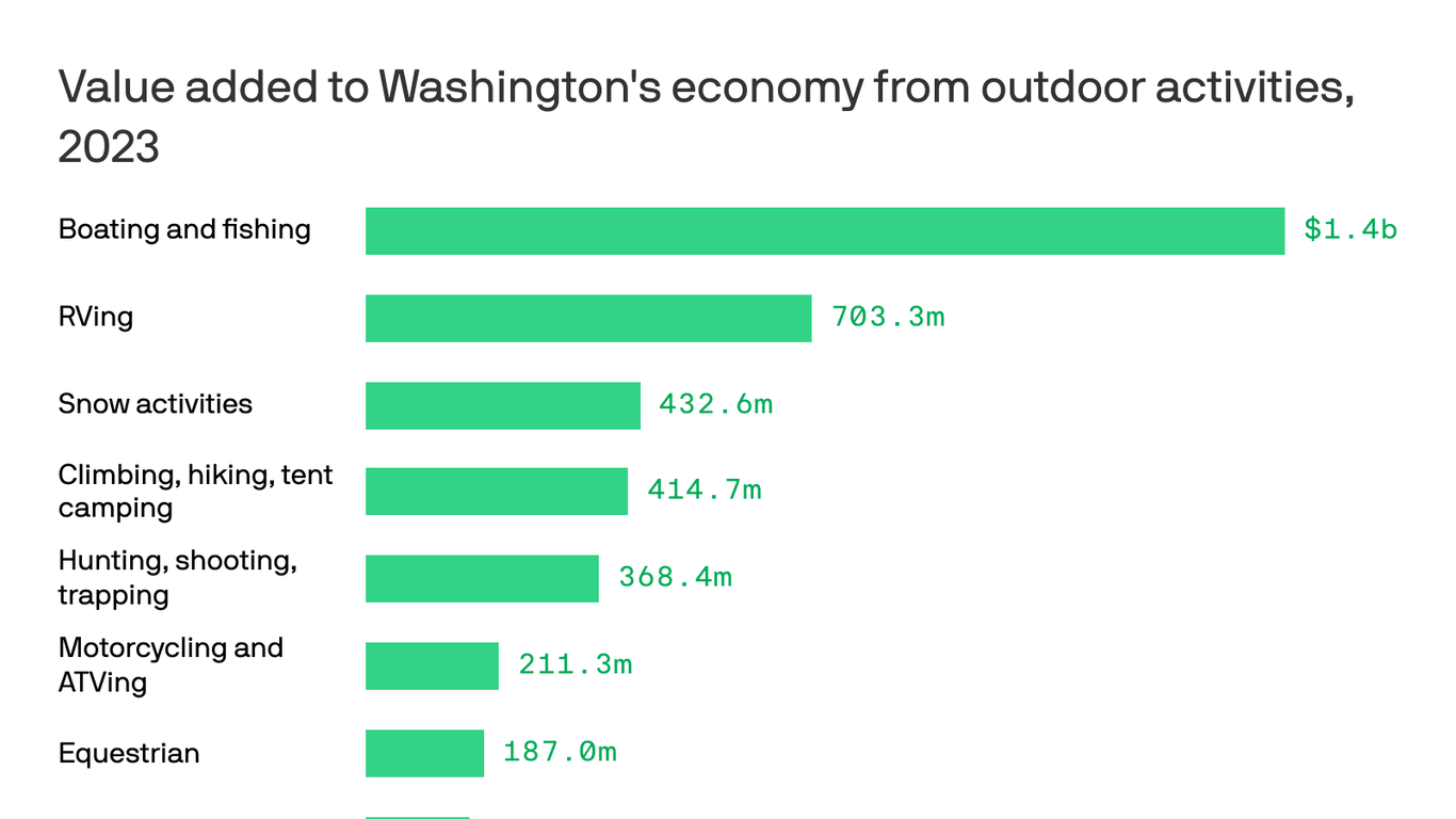 Washington's outdoor recreation industry is worth $22.5 billion - Axios ...