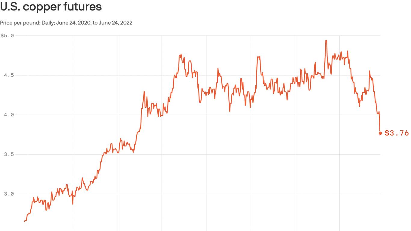 Copper prices down sharply in June