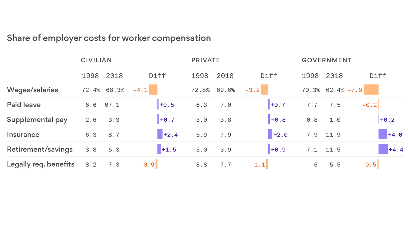 Companies are paying workers more in benefits and less in salary