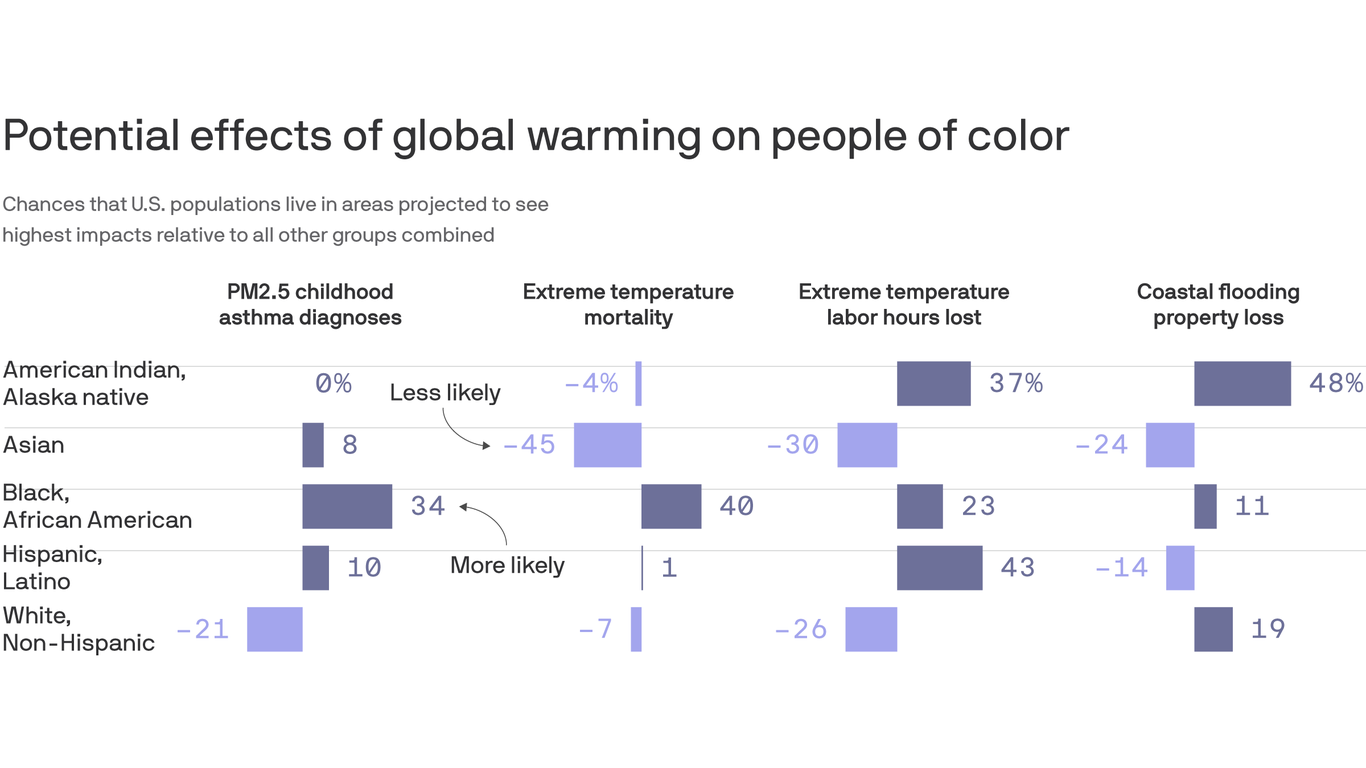 Climate change could hit people of color especially hard