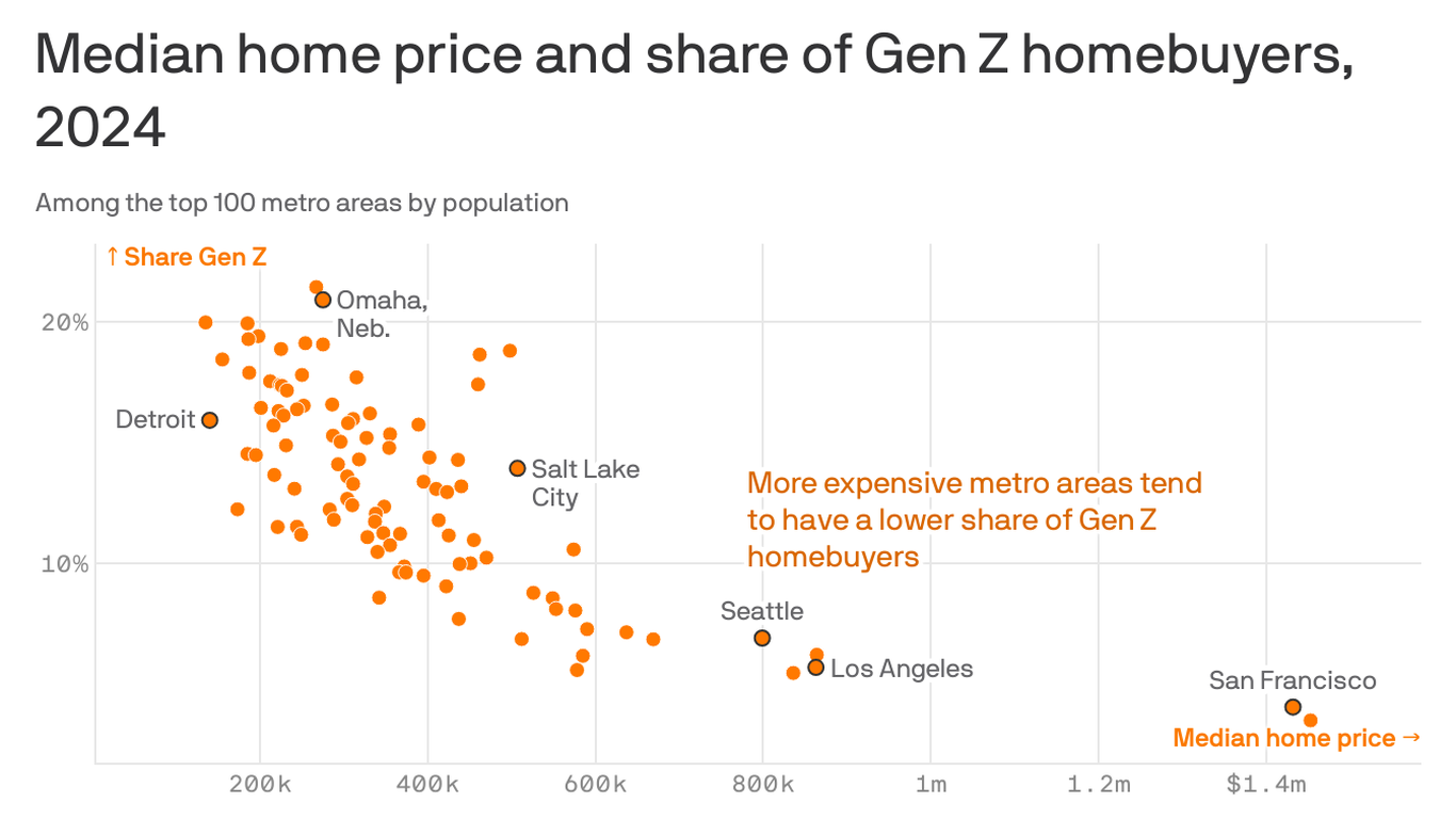 Gen Z can afford homes in these metro areas, report says