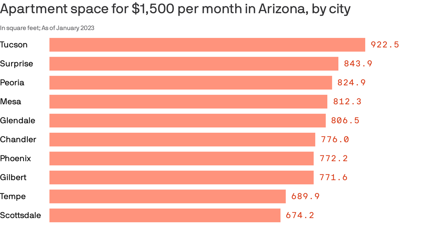 What $1,500 gets you in rent in metro Phoenix - Axios Phoenix