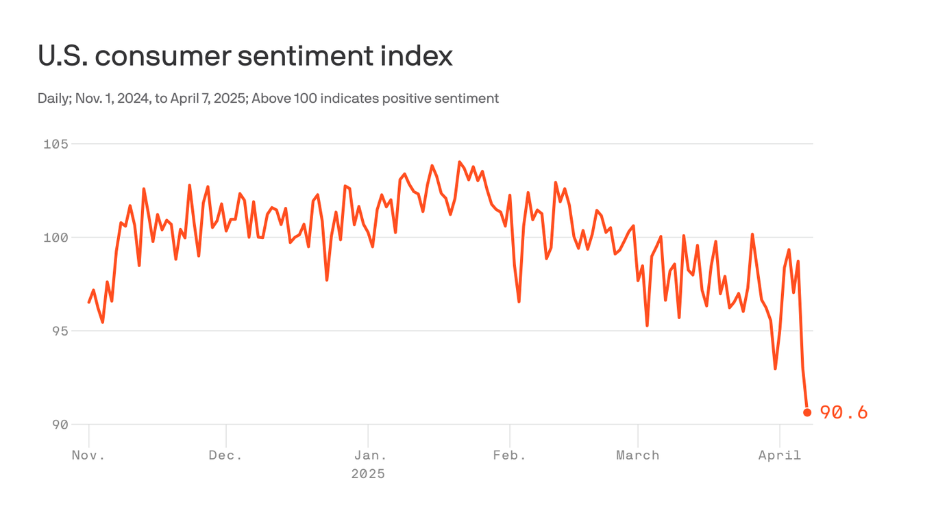 Consumer sentiment plunged on Monday amid tariff chaos