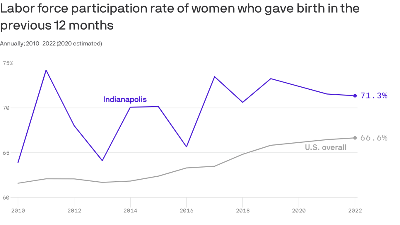 New moms are working at record rates, but child care crisis could ...