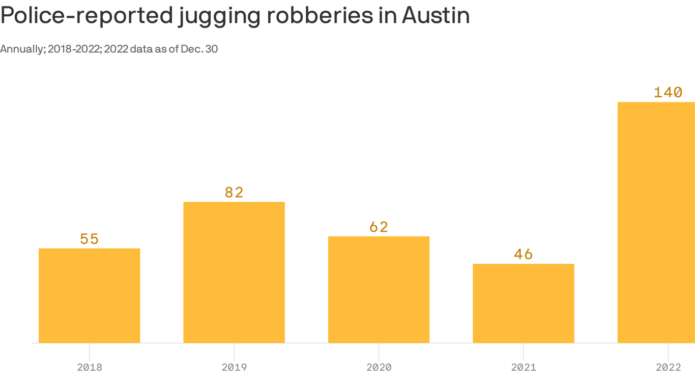 Jugging incidents on the rise in Austin - Axios Austin