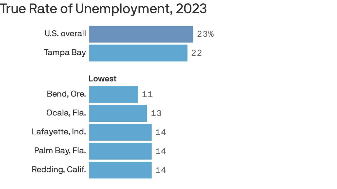 New data shows Tampa Bay's true unemployment rate - Axios Tampa Bay