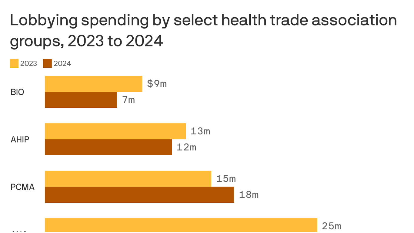 Health lobby spending surged at end of 2024