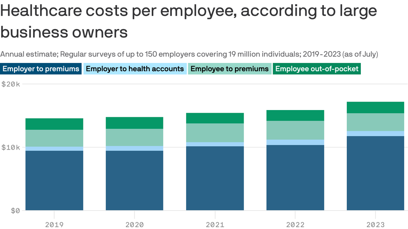 As health care costs soar, employers struggle with how to cover new ...