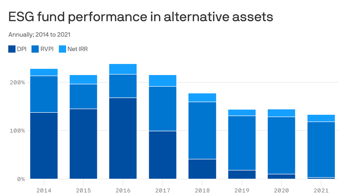 ESG funds in alternative assets rebound