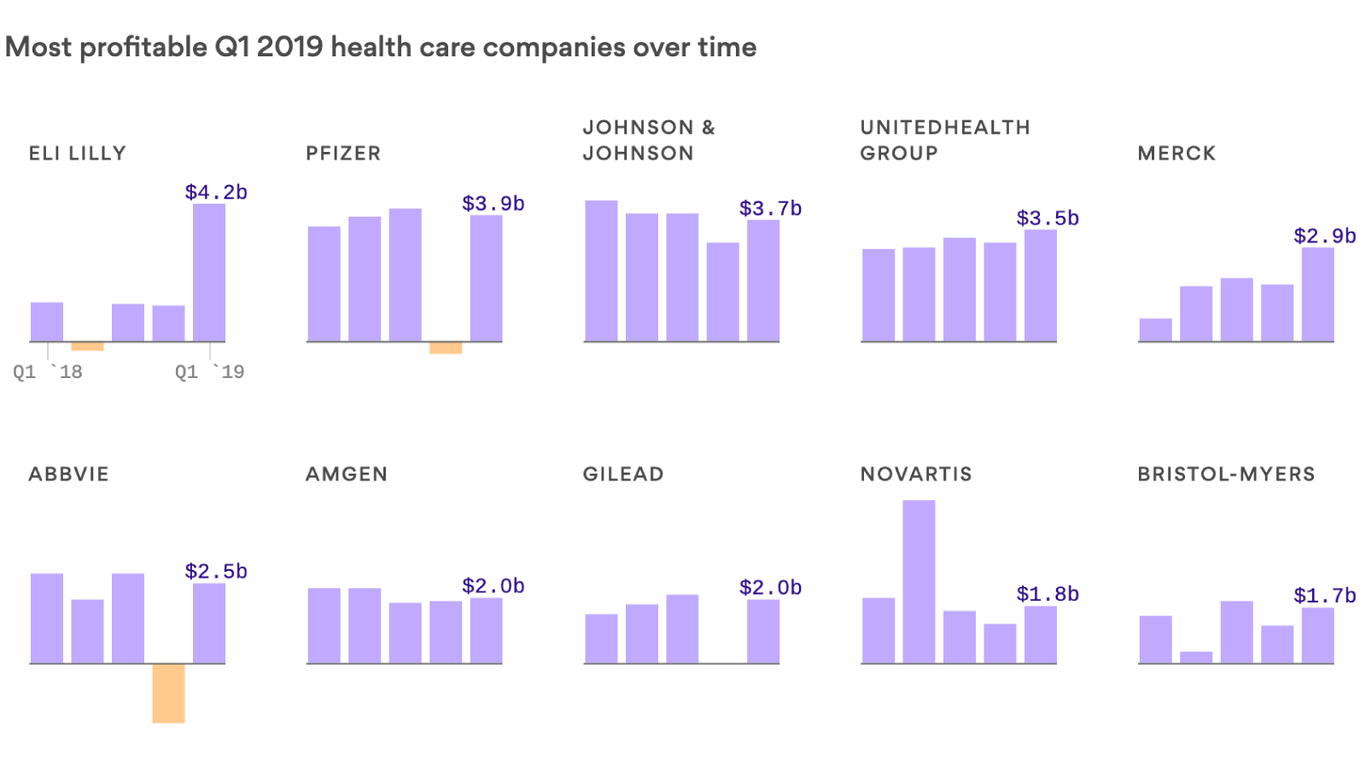 Drug makers are eating up a vast amount of the health care industry's ...