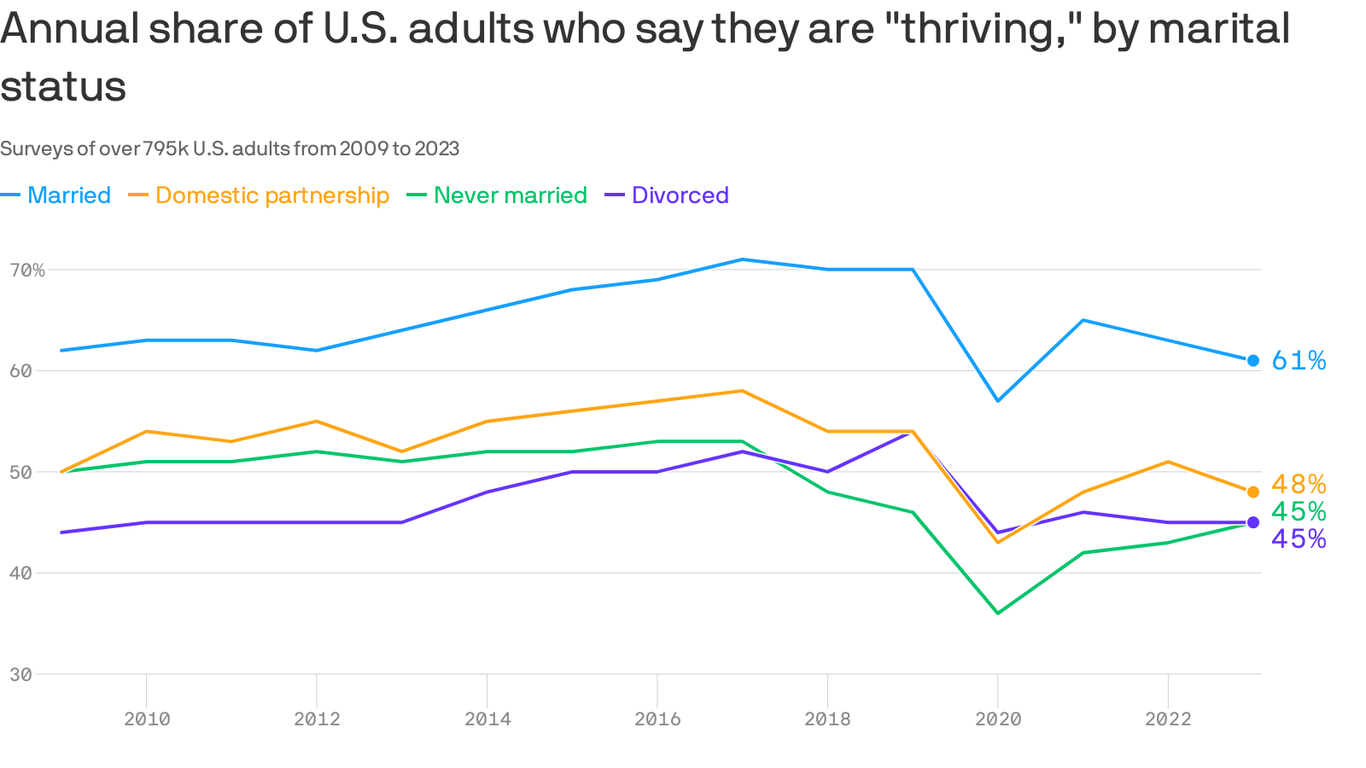 Married people are happier than single adults: survey