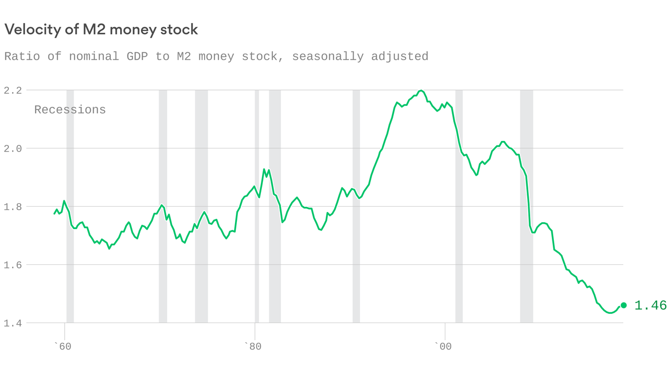 U.S. money velocity is starting to pick up