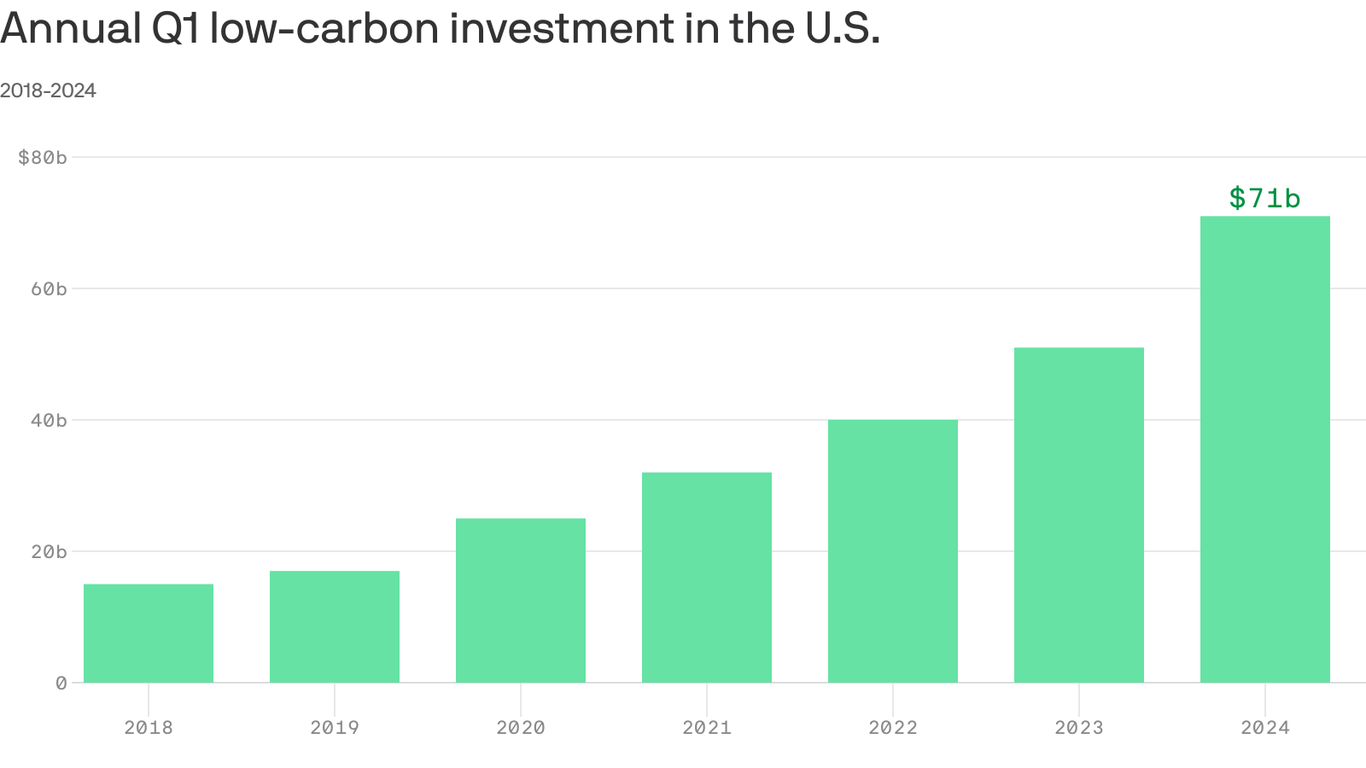 U.S. clean energy investment hits record growth: report