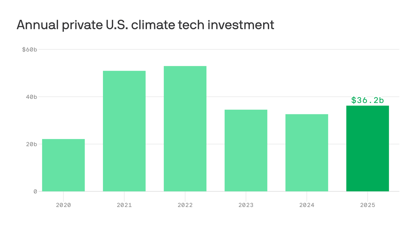 Nuclear, data centers prop up climate tech investment in 2025