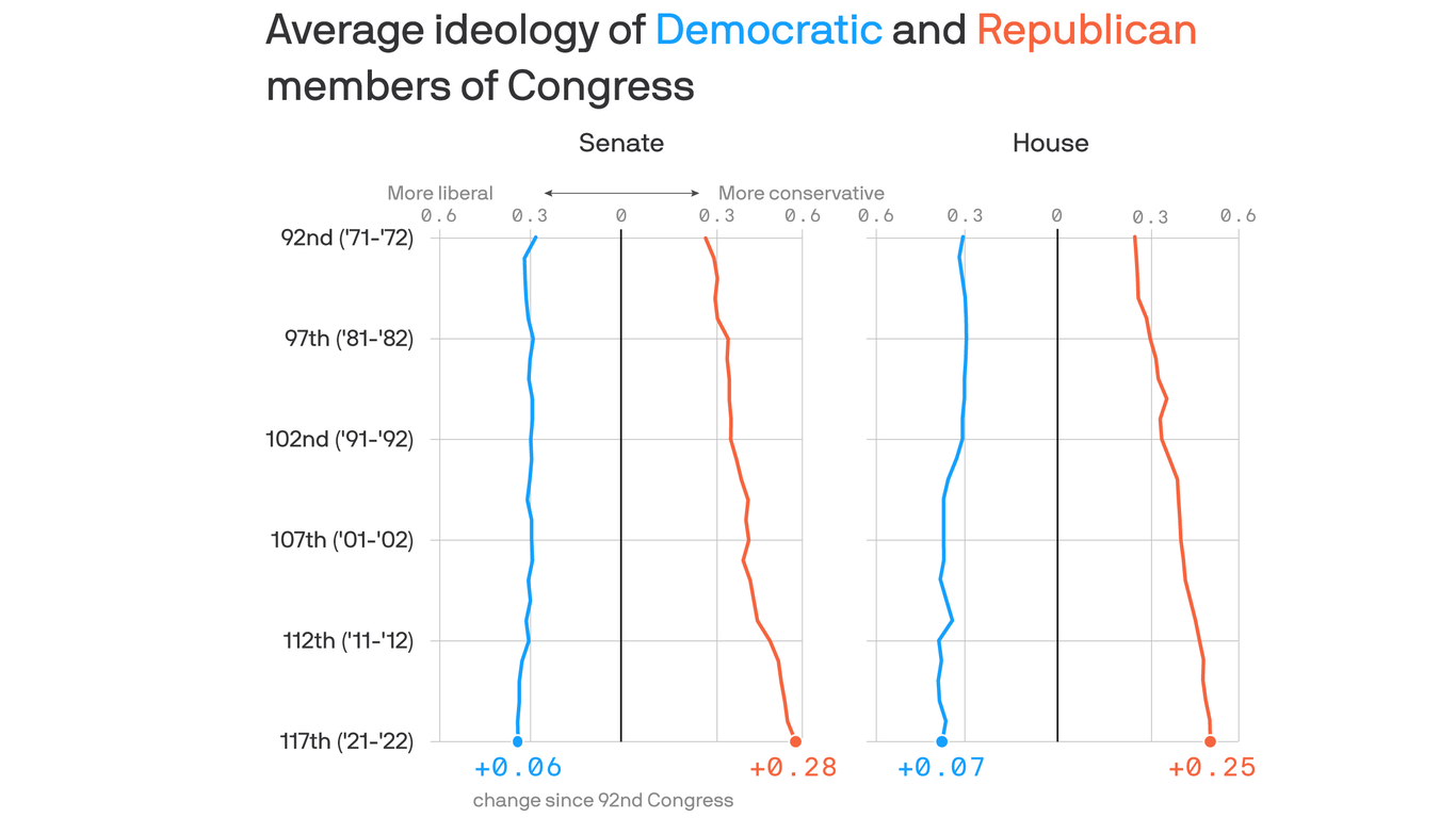 Congress is more polarized now than it’s been in 5 decades