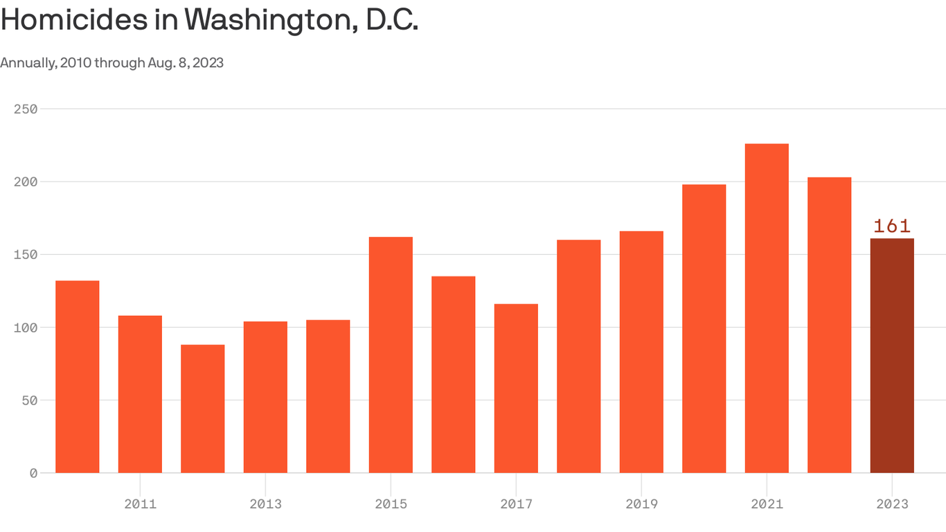 DC on pace for most homicides in two decades