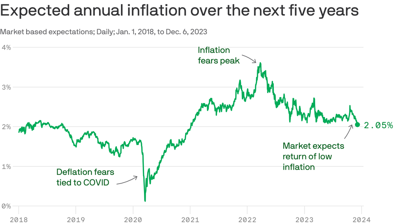 When will inflation end? Markets think it's already over