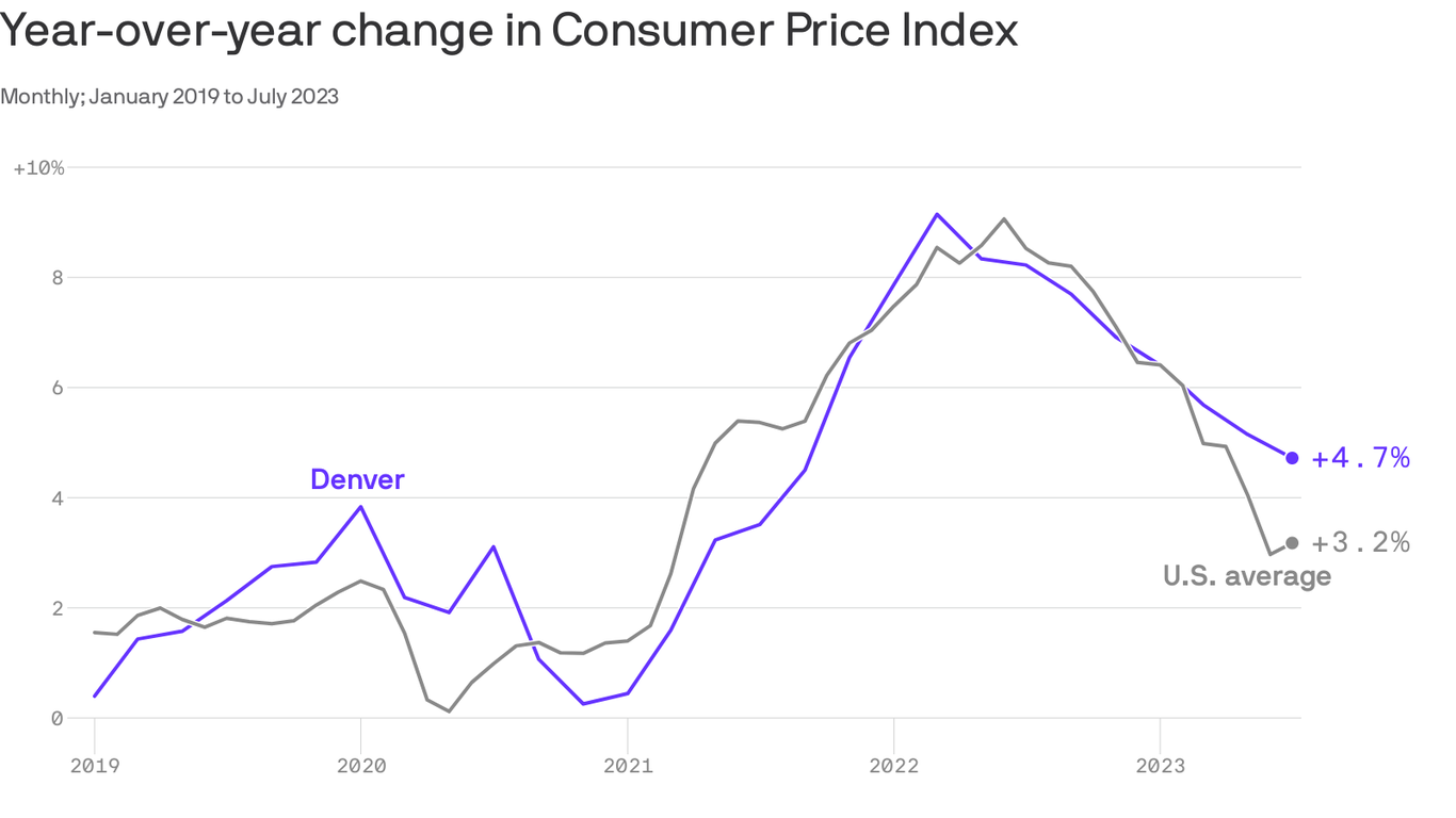 Here's how high inflation is in Denver, according to the latest data ...