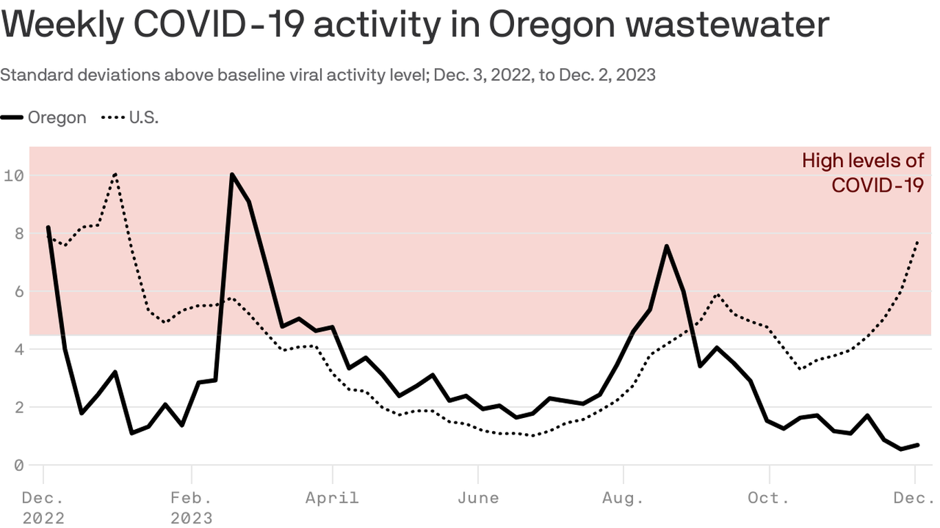 Oregon's COVID levels are low amid national holiday surge - Axios Portland
