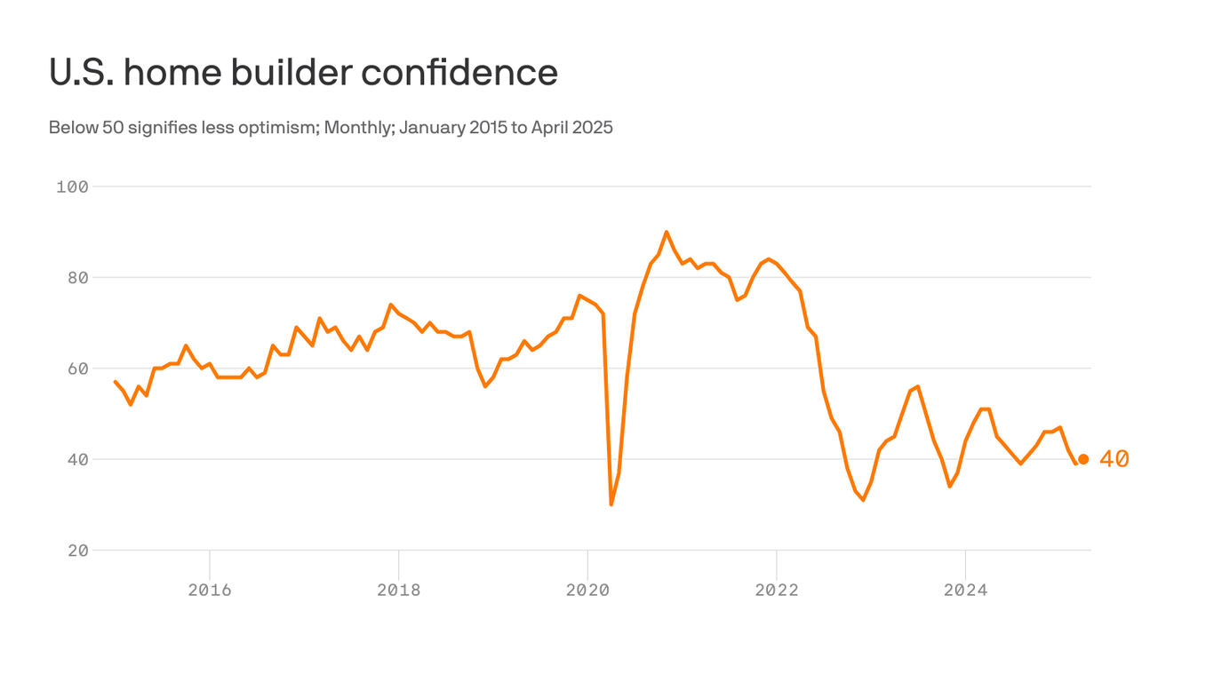 Why home builder sentiment is in the dumps (hint: tariffs)