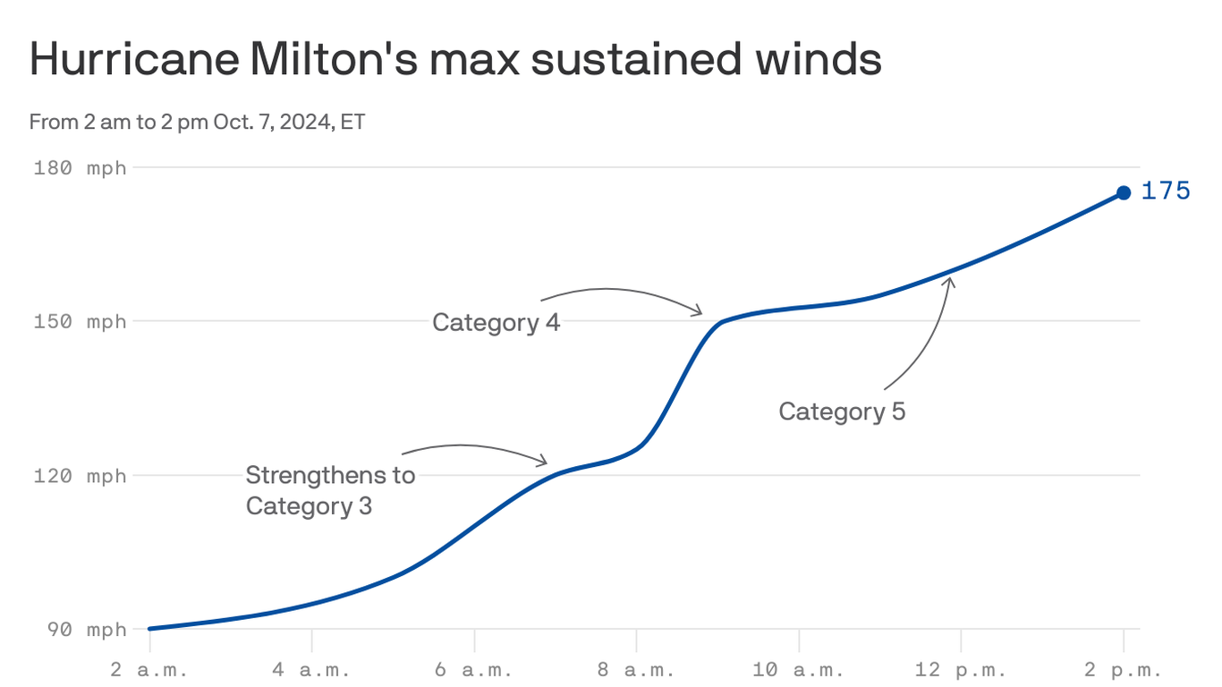 Hurricane Milton "explosively" jumps from Cat. 1 to Cat. 5 in a day