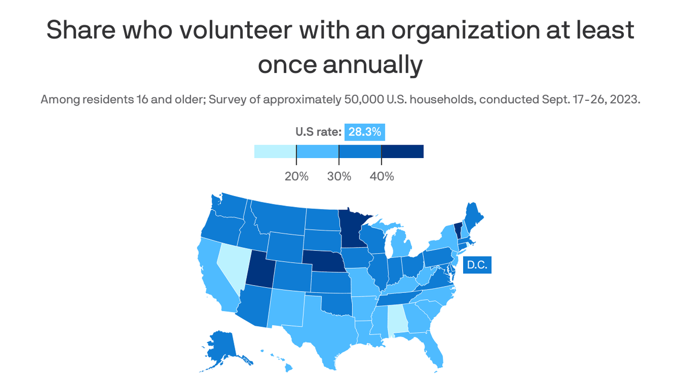 Washington residents volunteer more than the U.S. average - Axios Seattle