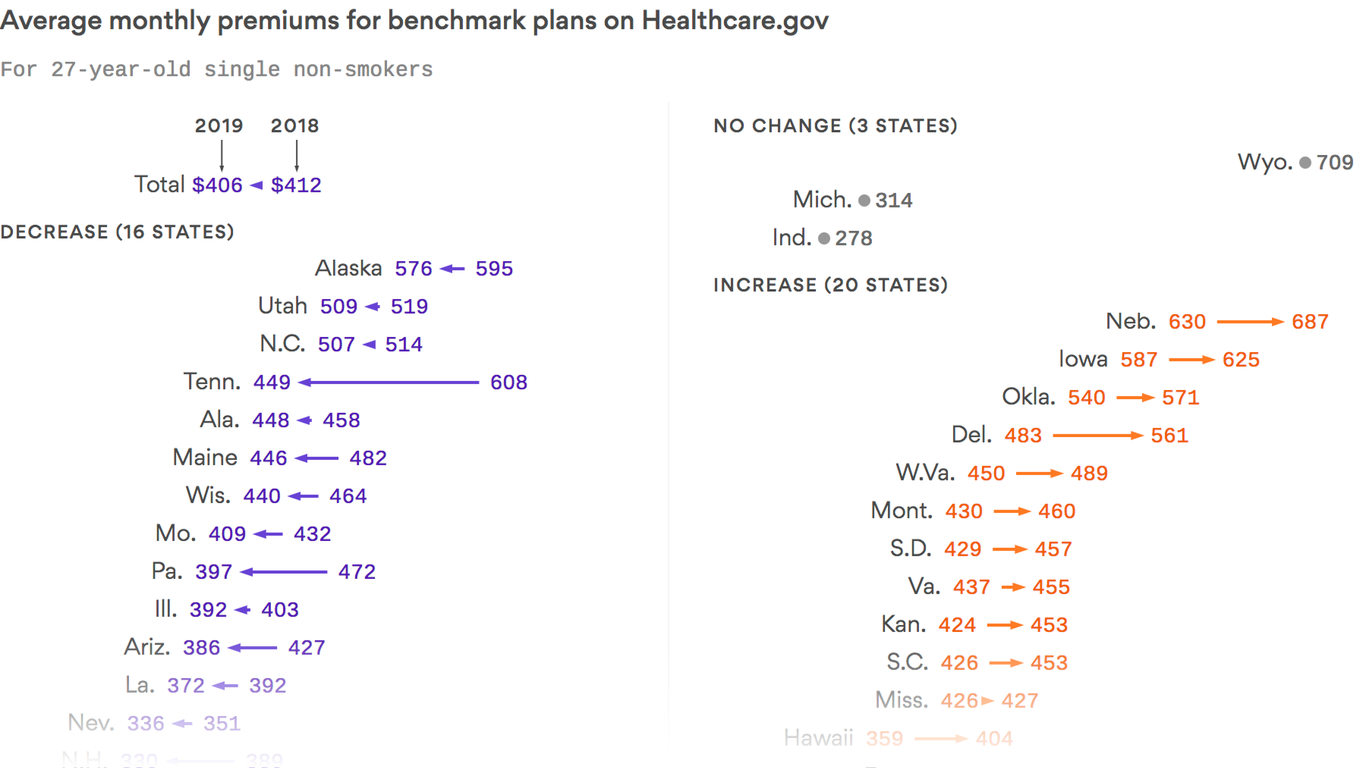 ACA premiums expected to drop for the first time