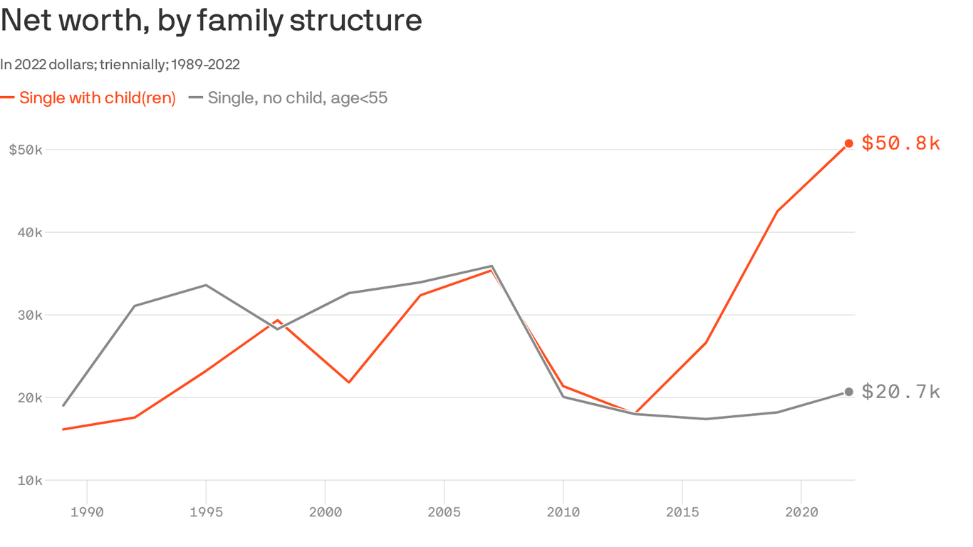 Single parents have higher net worth than singles without kids. What's ...