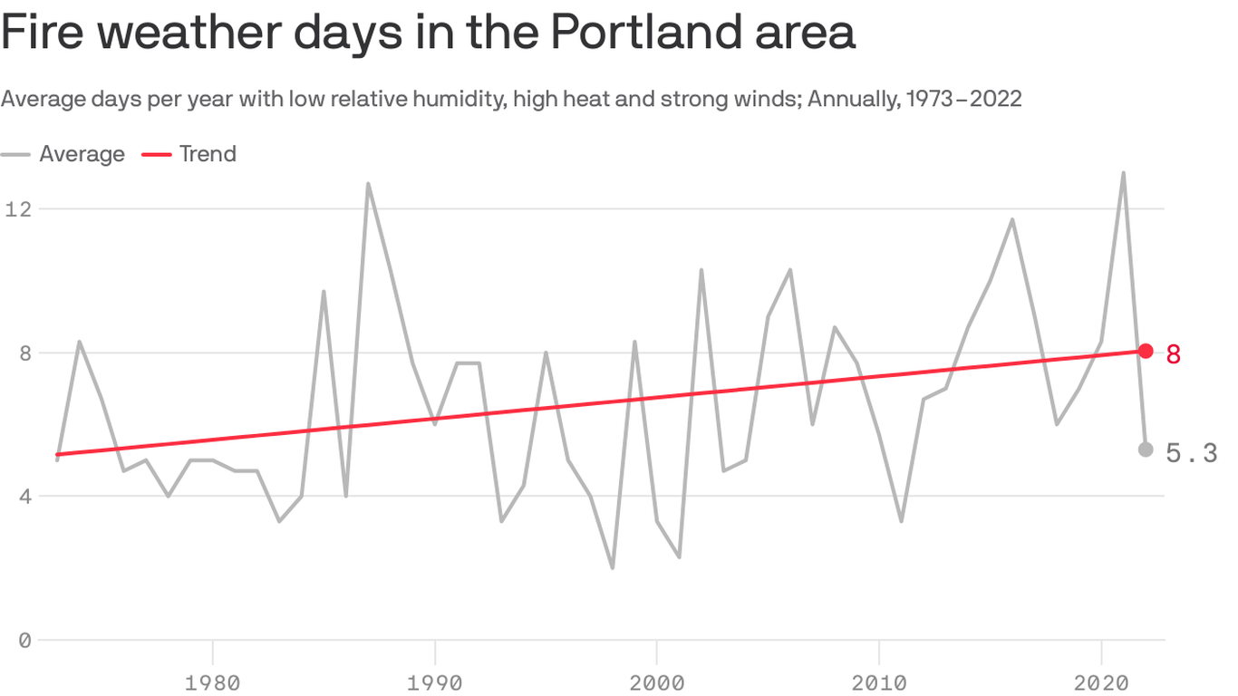 Fire weather has increased in Portland in the last 50 years - Axios ...