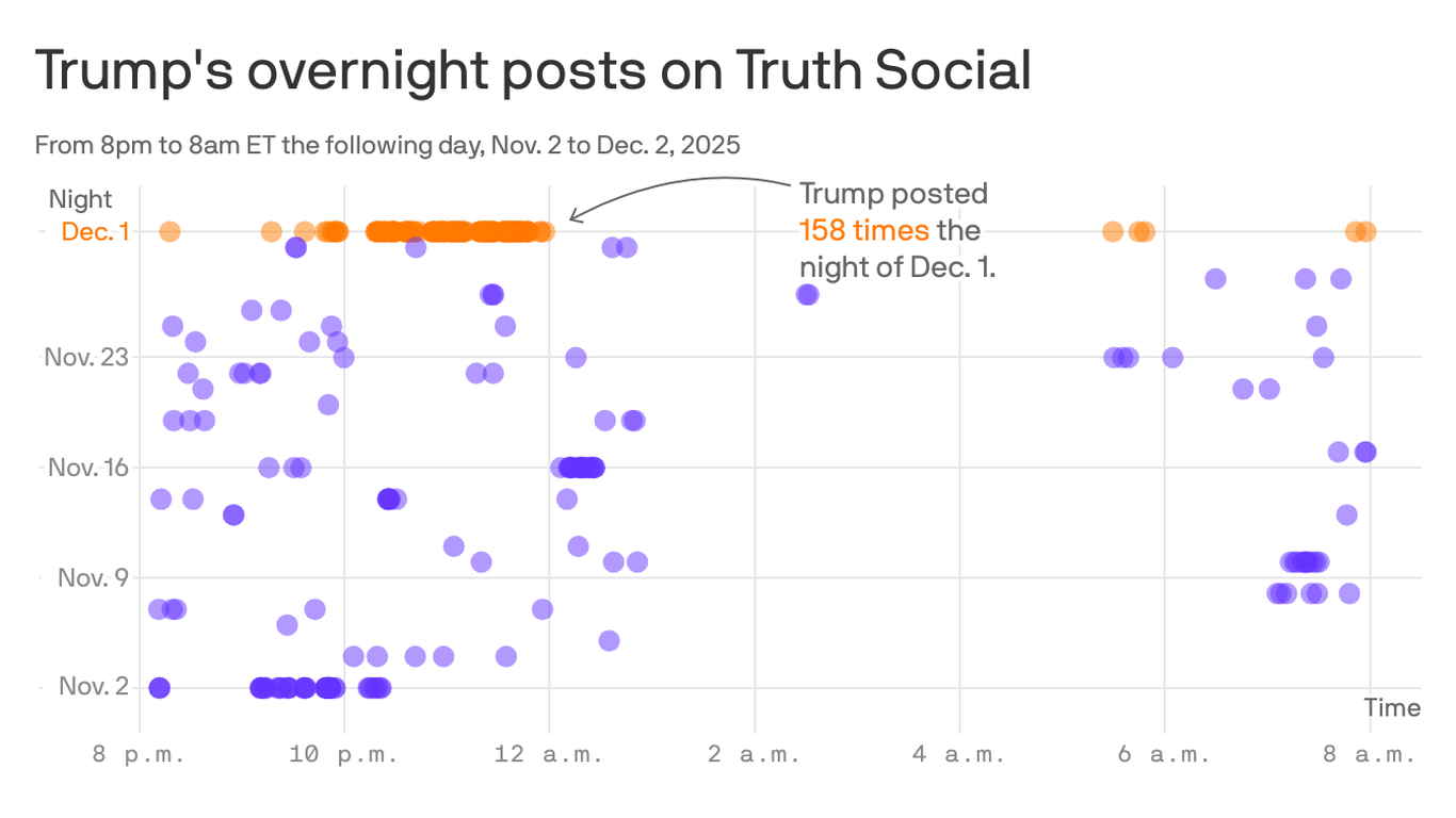 What Trump said in a 150-post, middle-of-the-night Truth Social barrage