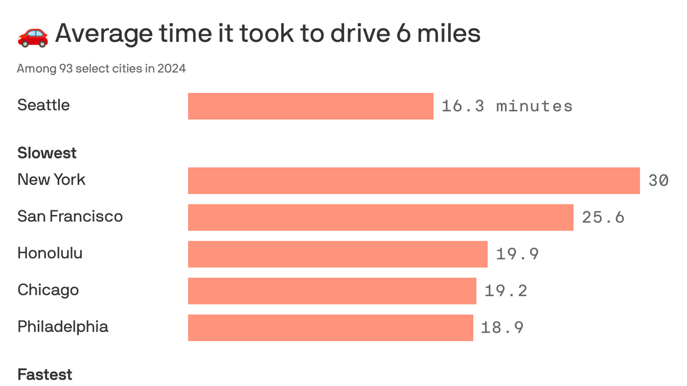 How long it takes to drive 6 miles in Seattle - Axios Seattle