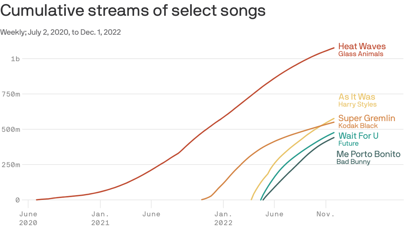 The trajectory of a sleeper hit