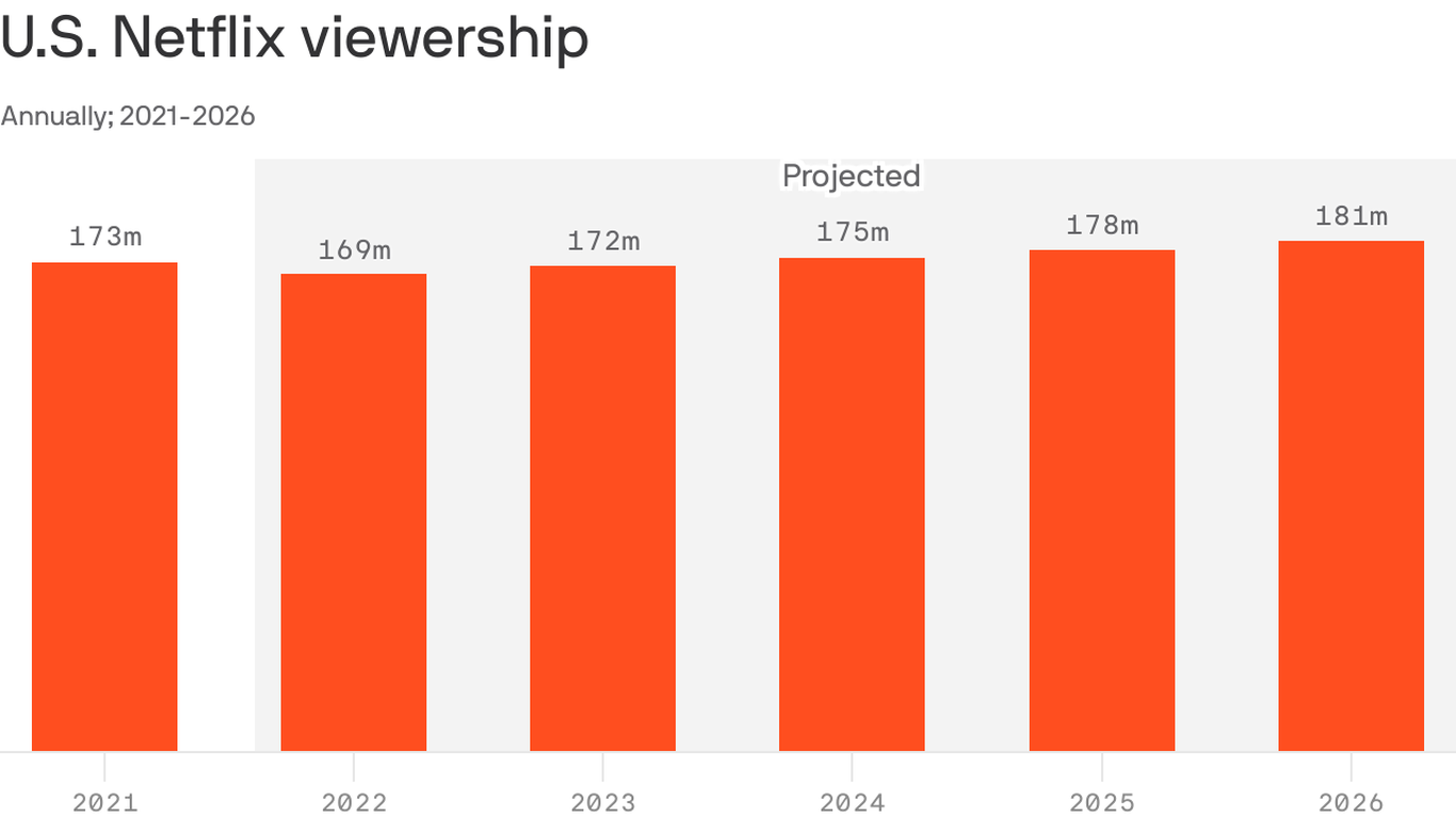 Netflix projected to decline among U.S. viewers for first time