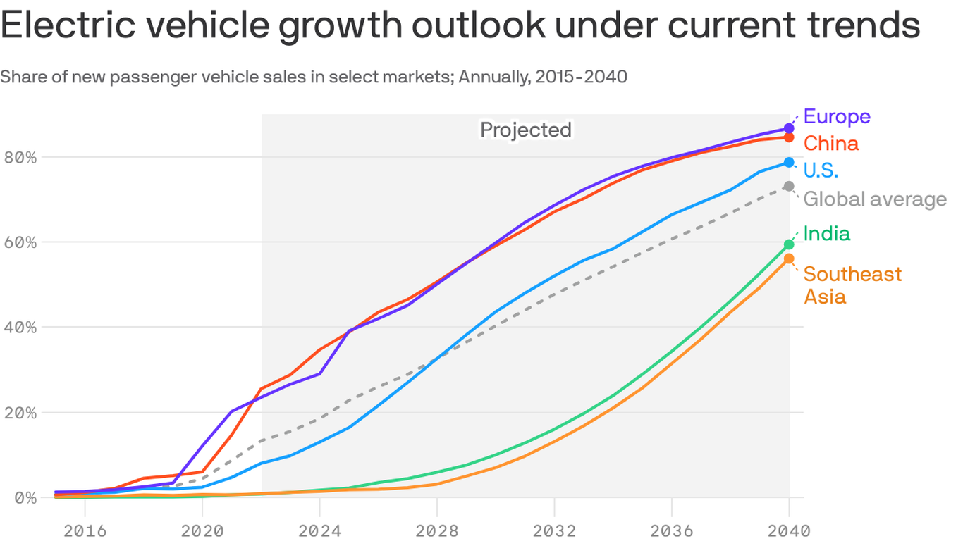 Electric vehicle growth on uneven path - Axios Austin