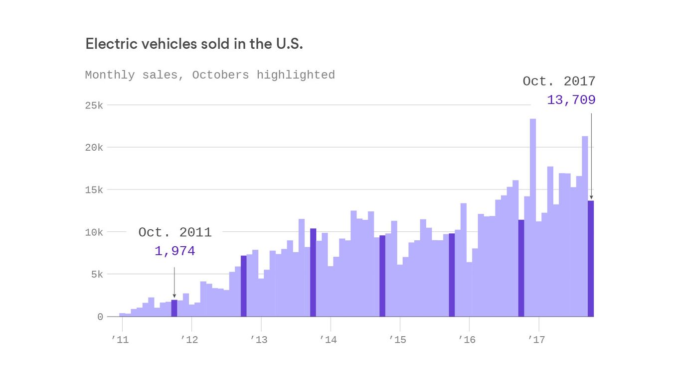 Demand for electric vehicles rising in 2017