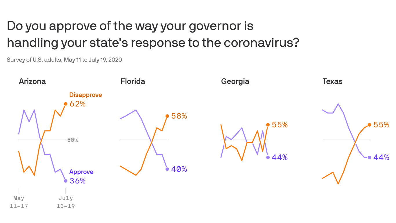 Exclusive poll: Coronavirus sinks GOP governors in hard-hit states