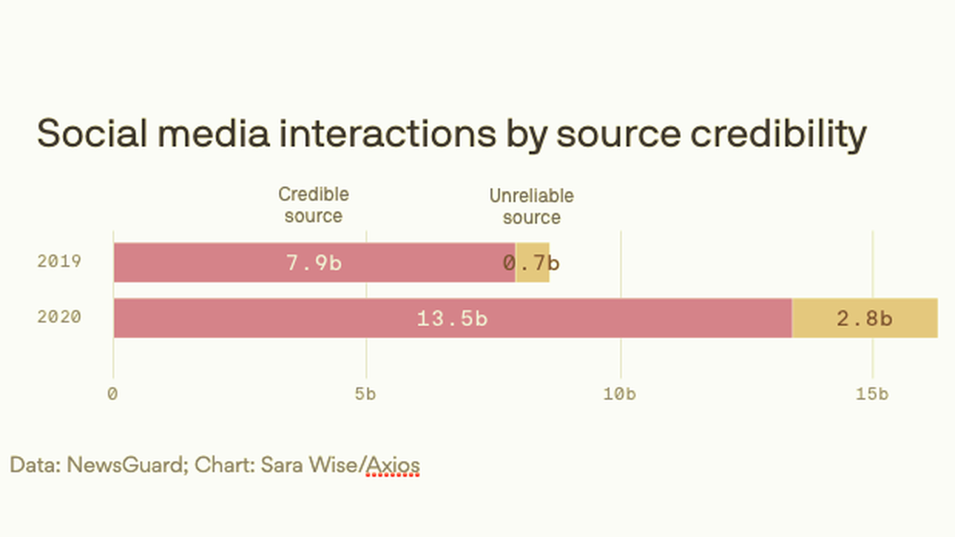 "Unreliable" news sources got more traction in 2020