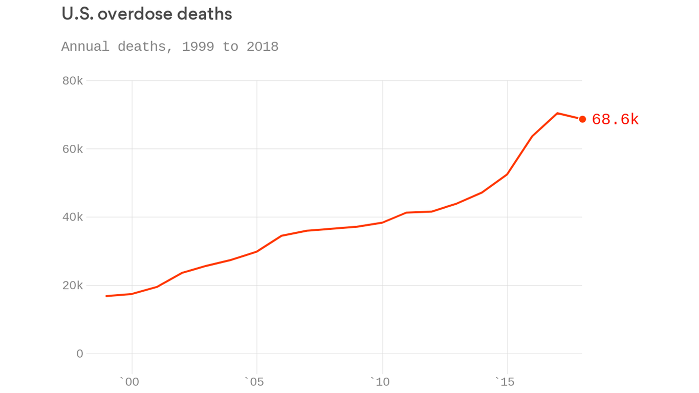 U.S. drug overdose deaths fell in 2018
