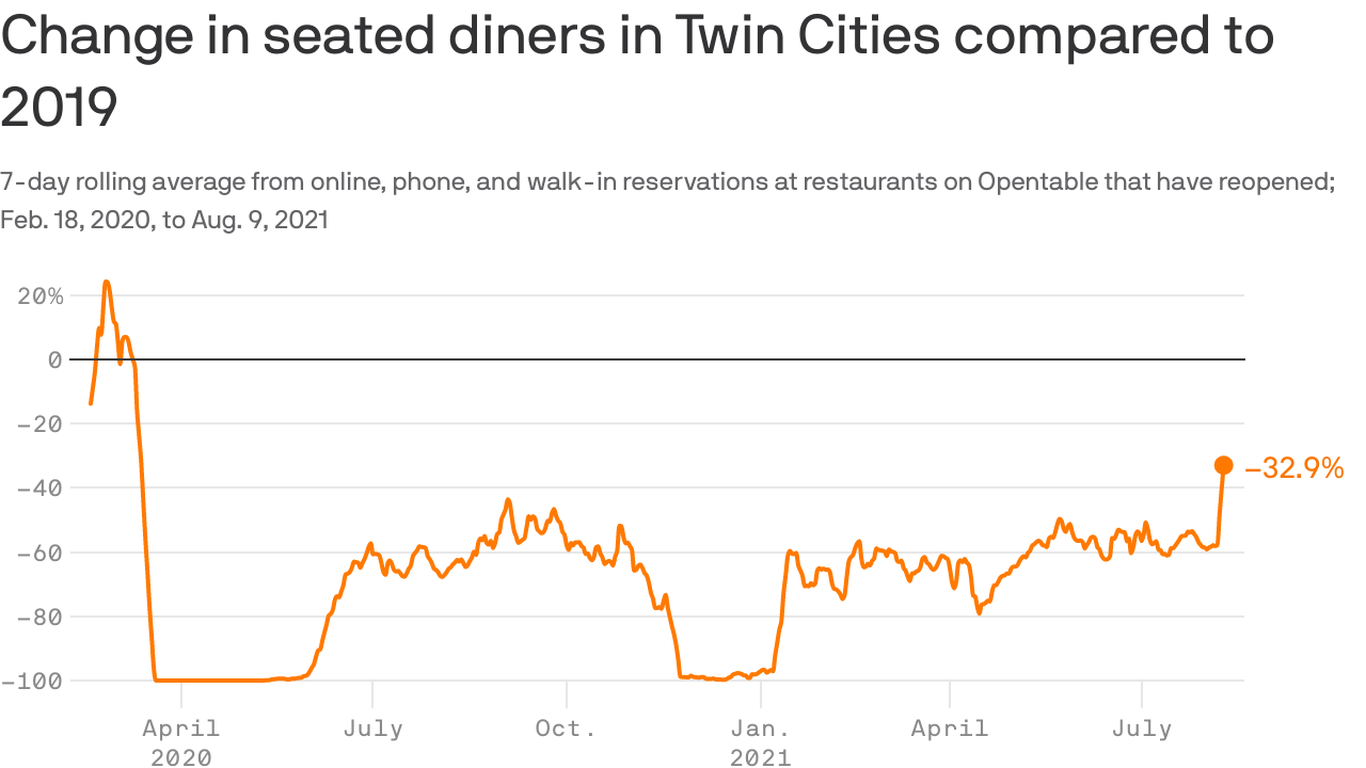 OpenTable data reveals how Twin Cities restaurants are still struggling ...