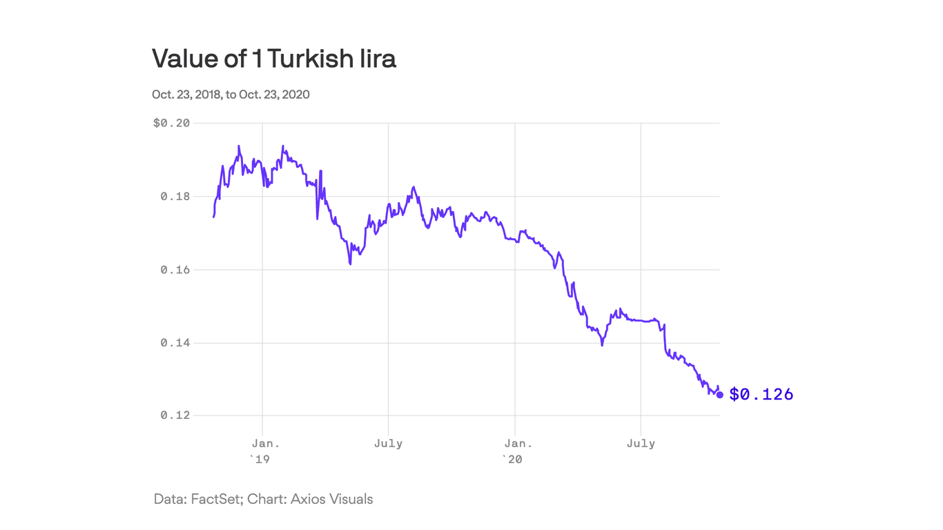 Turkish lira's crash shows the value of central bank confidence