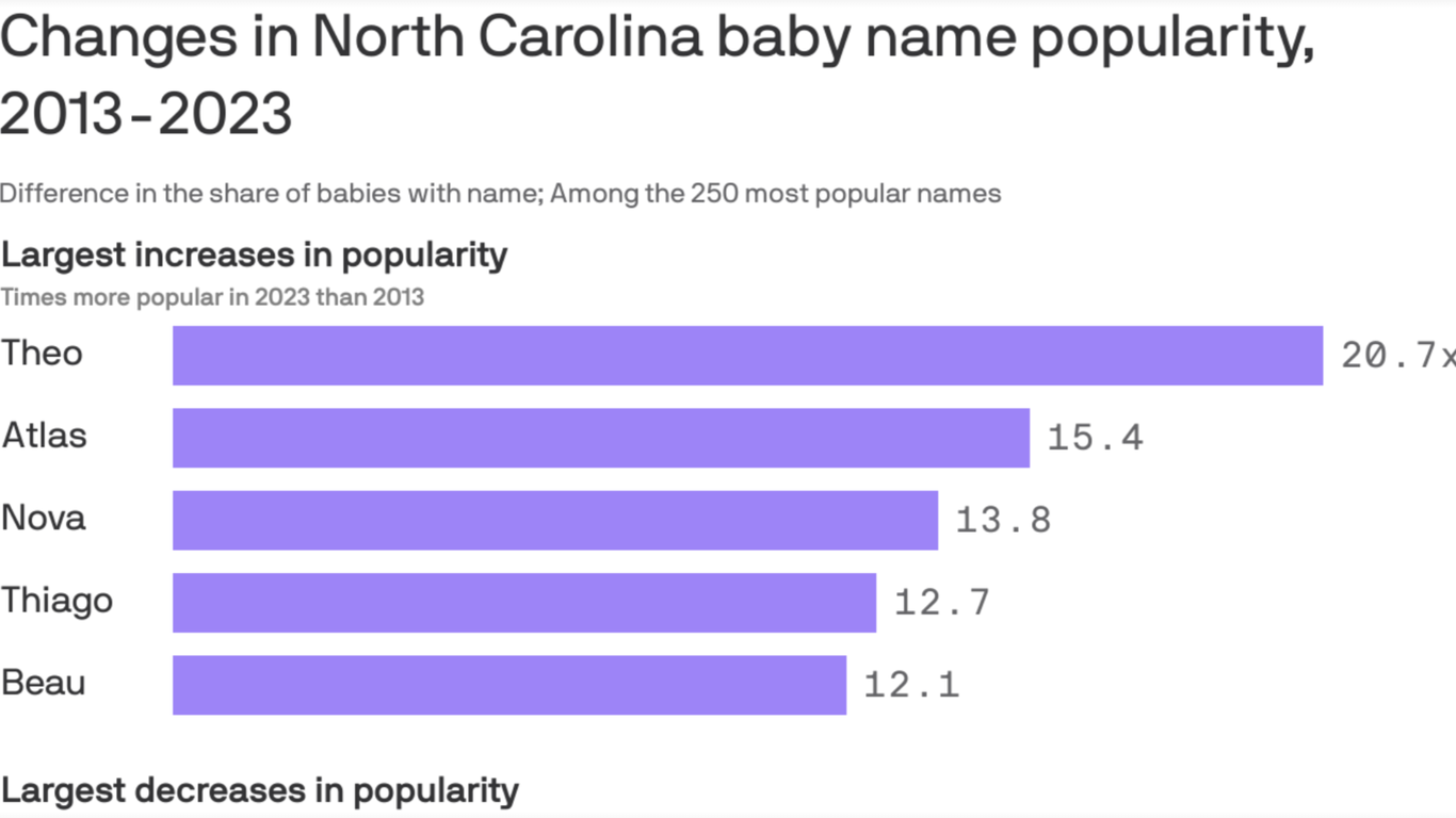 North Carolina's trendiest baby names of the last decade - Axios Charlotte