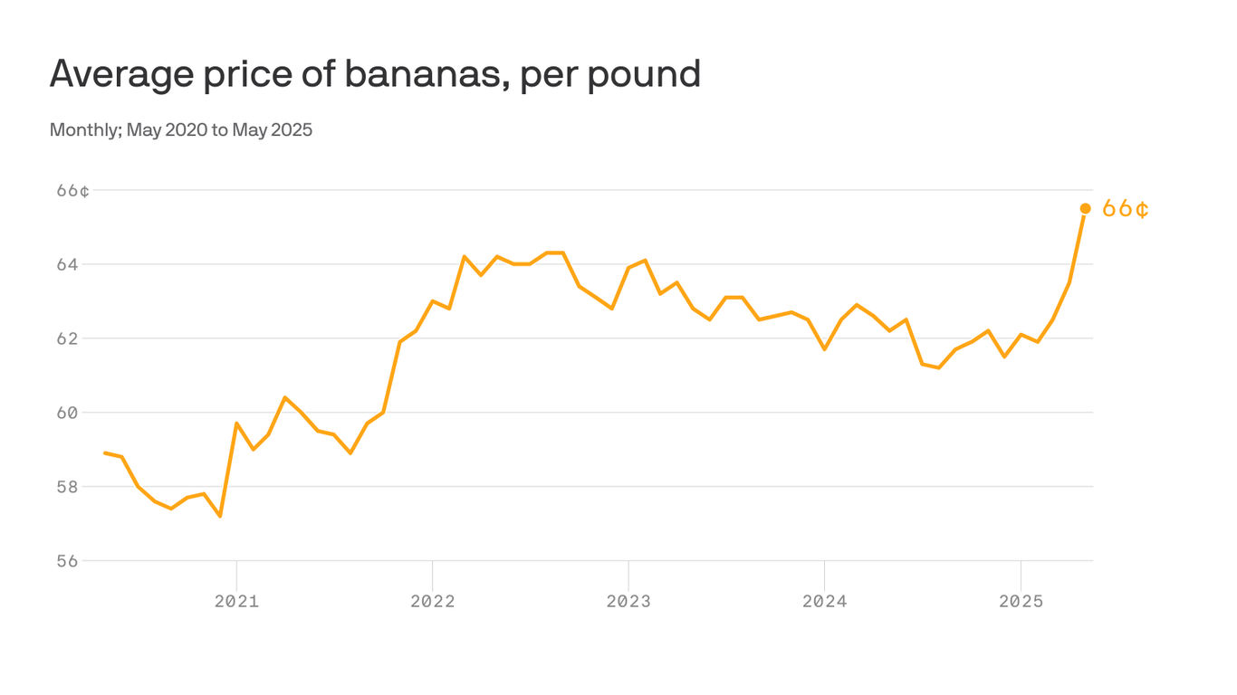 Amid cooling inflation, banana prices are on the rise
