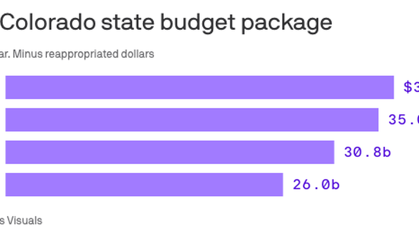 Colorado's $36 billion state budget bill in 6 numbers - Axios Denver