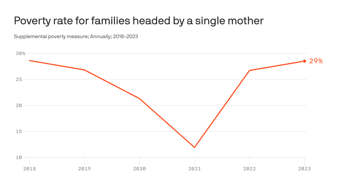 Poverty rates rise for single-mother families, while Trump cuts loom
