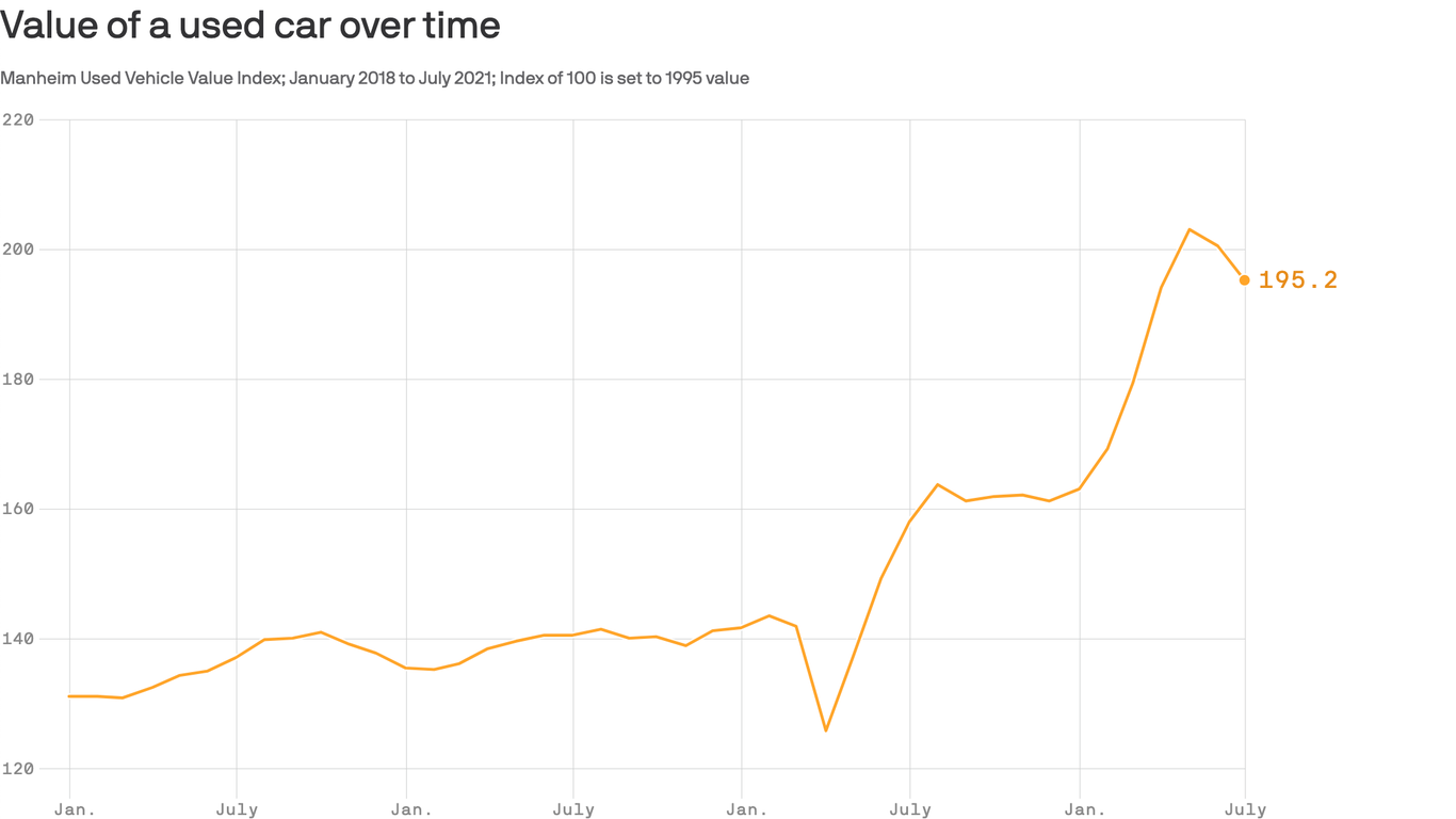 Cars are back to being depreciating assets