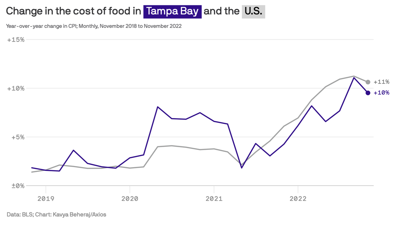 Tampa Bay food prices still steep but below national average - Axios ...